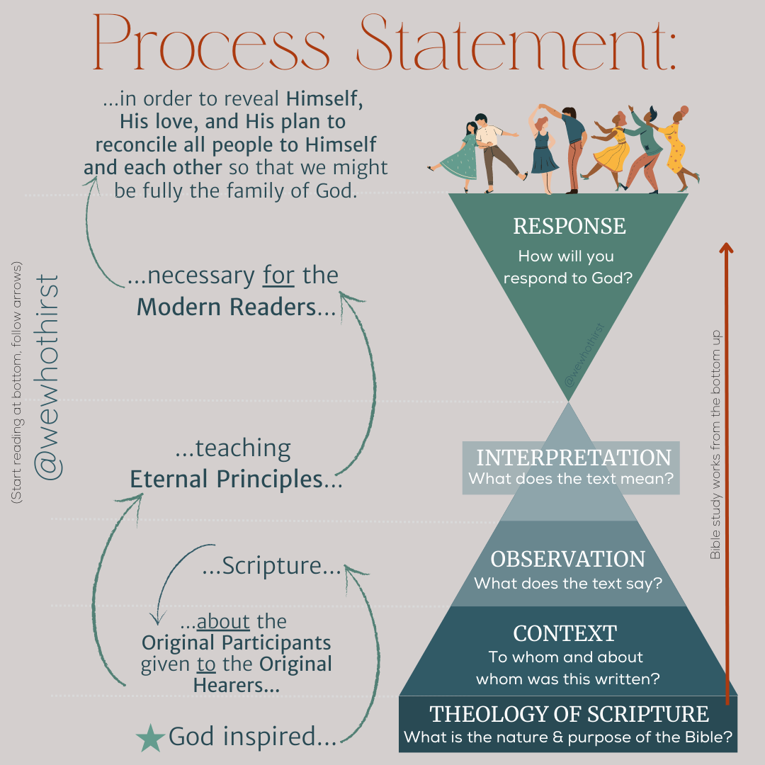 Our Hermeneutical Process We Who Thirst Jessica Lm Jenkins